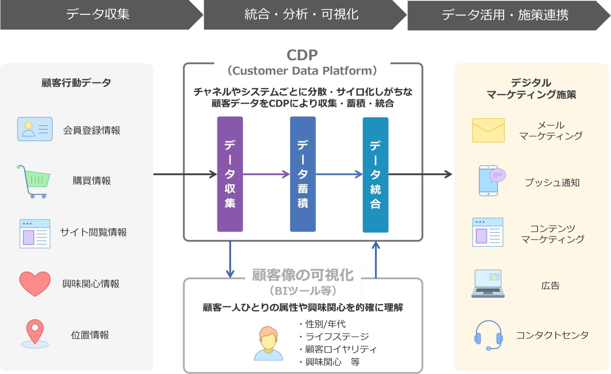 CDP（カスタマーデータプラットフォーム）とは？メリットや活用事例を解説 - 【公式】Sienca