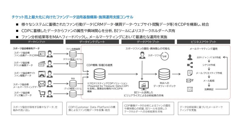 Treasure Data CDP（トレジャーデータ）とは？特徴、活用方法、機能の本質を徹底解説 - 【公式】Sienca