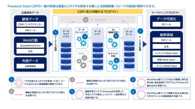 Treasure Data CDP（トレジャーデータ）とは？特徴、活用方法、機能の本質を徹底解説 - 【公式】Sienca