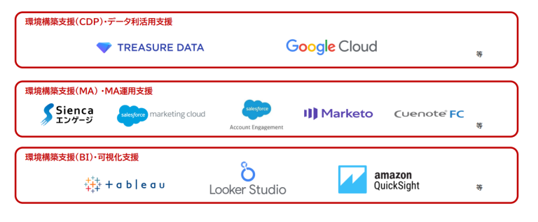CDP（カスタマーデータプラットフォーム）とは？メリットや活用事例を解説 - 【公式】Sienca