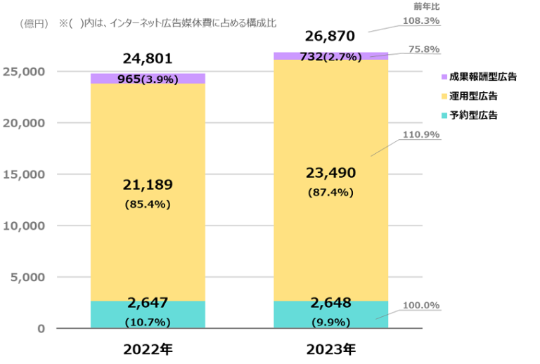 Web広告（ネット広告）とは？種類や仕組み、メリット、主要媒体一覧 - 【公式】Sienca